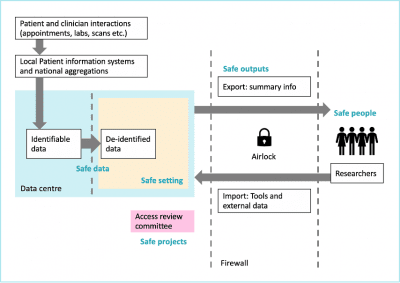Trusted Research Environments (TREs) – A Guide for Beginners - CF