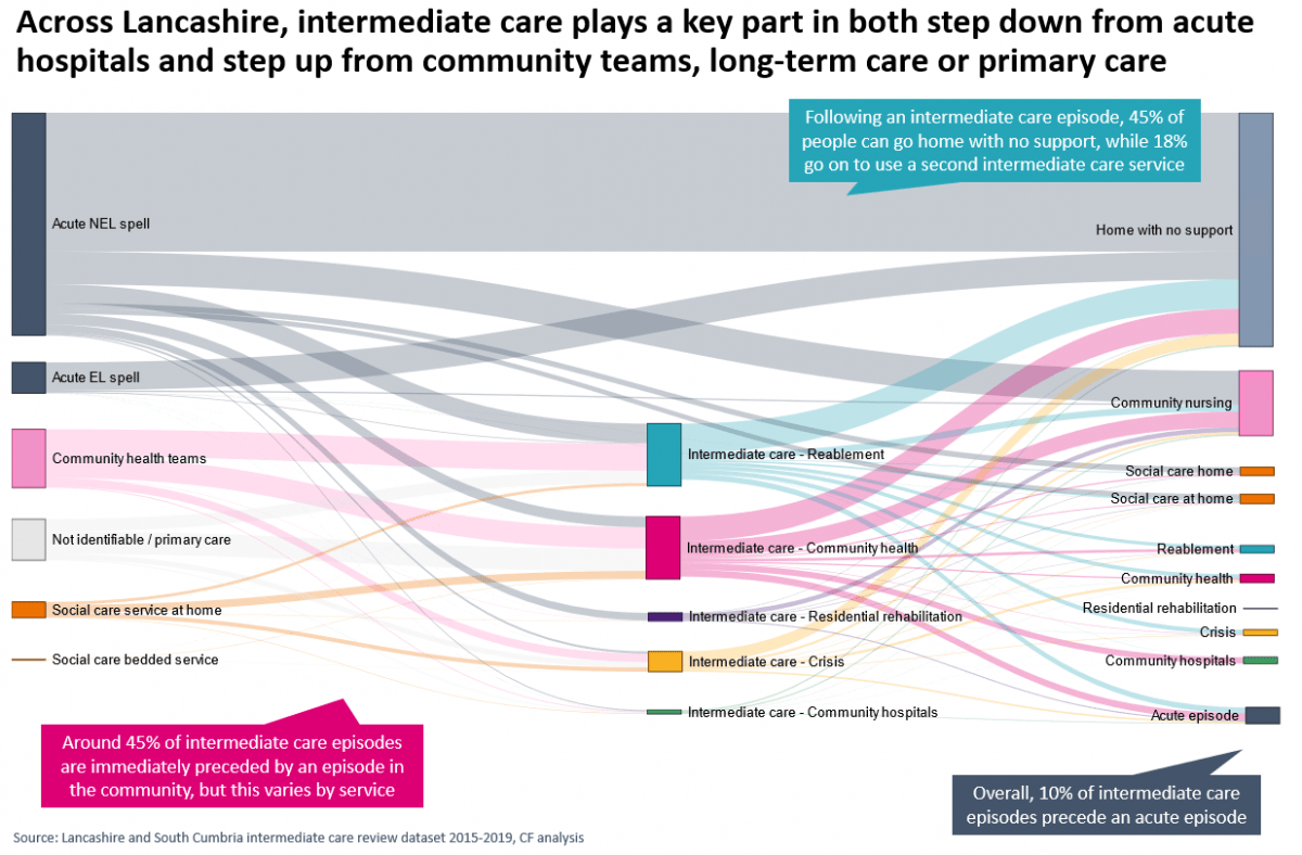 Shared intermediate care model for Lancashire and South Cumbria ICS - CF