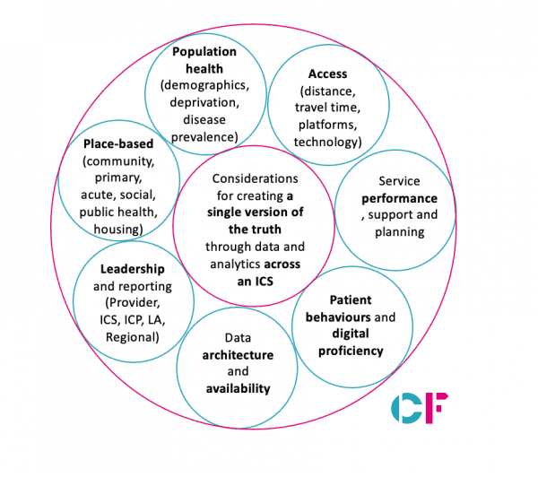 A single version of the truth: Data and analytics in an ICS - CF