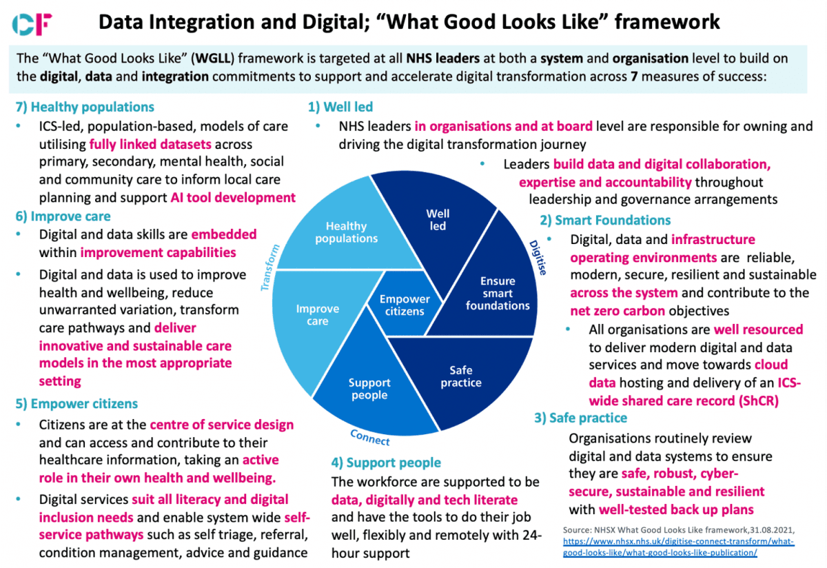 Data Integration and Digital; "What Good Looks Like" framework - CF