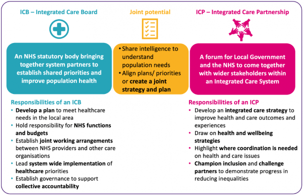 Unlocking the potential of integrated care systems - CF