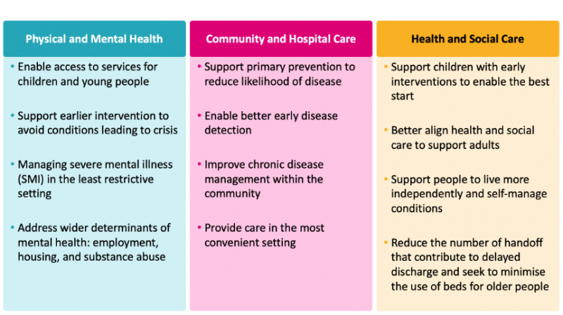 Unlocking the potential of integrated care systems - CF