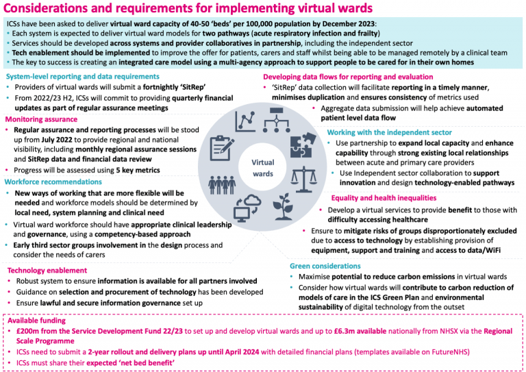 Considerations and requirements for implementing virtual wards - CF