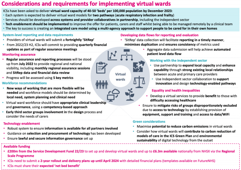 Considerations and requirements for implementing virtual wards - CF