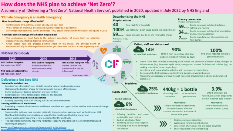 How does the NHS plan to achieve 'Net Zero'? - CF
