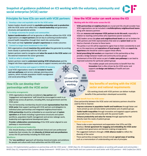 Snapshot of guidance published on ICS working with the voluntary ...