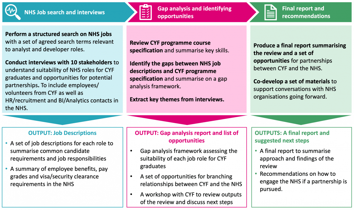 CodeYourFuture (CYF) Case Study - CF