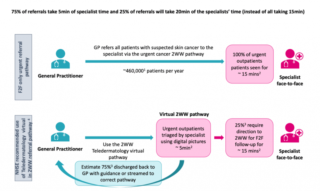 Potential impact of Teledermatology on NHS backlogs - The case for ...