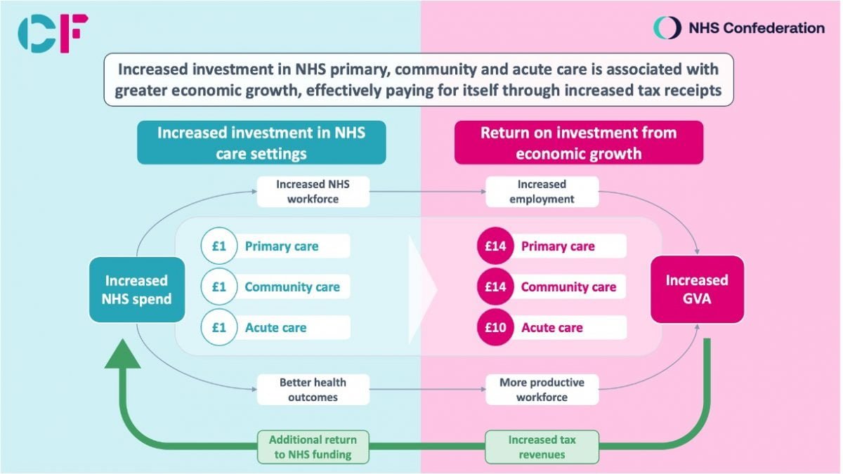 The influence of NHS spending on economic growth - CF