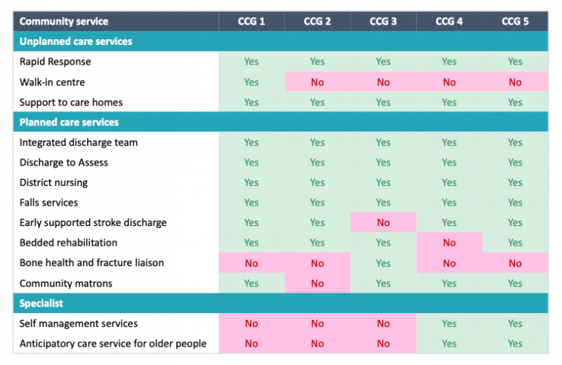 Driving NHS productivity through a clear community offer - CF