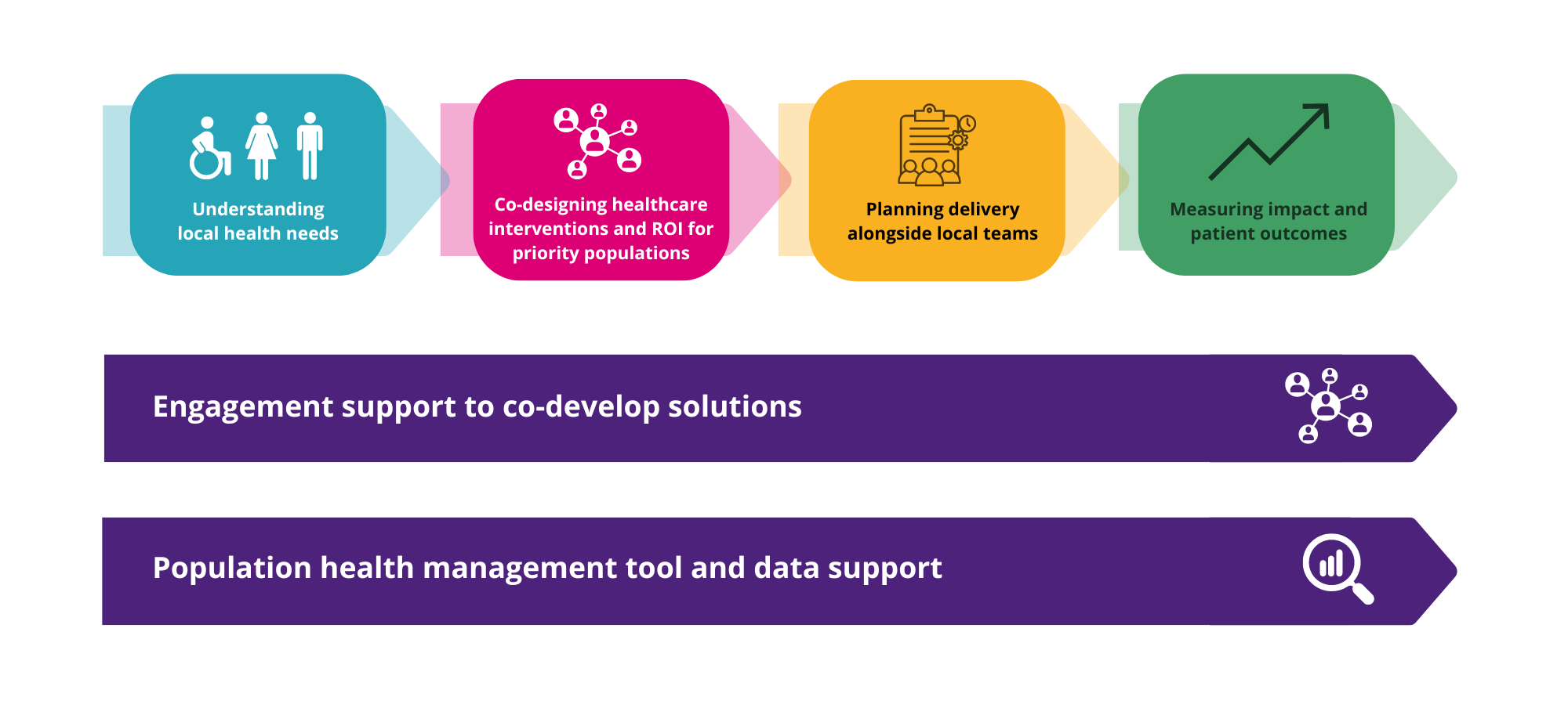 Population health management consulting | CF
