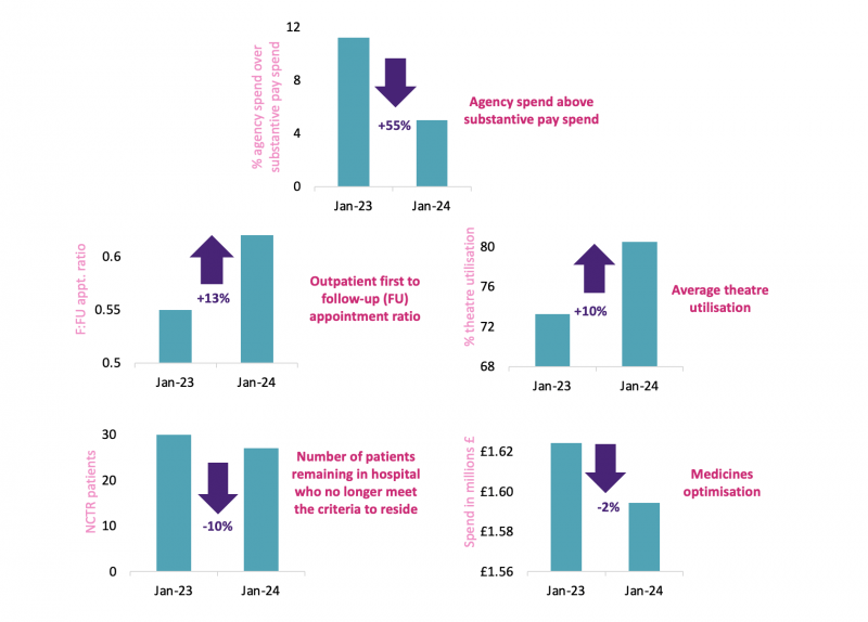 Homerton Healthcare NHS Foundation Trust – Delivery Unit Impact