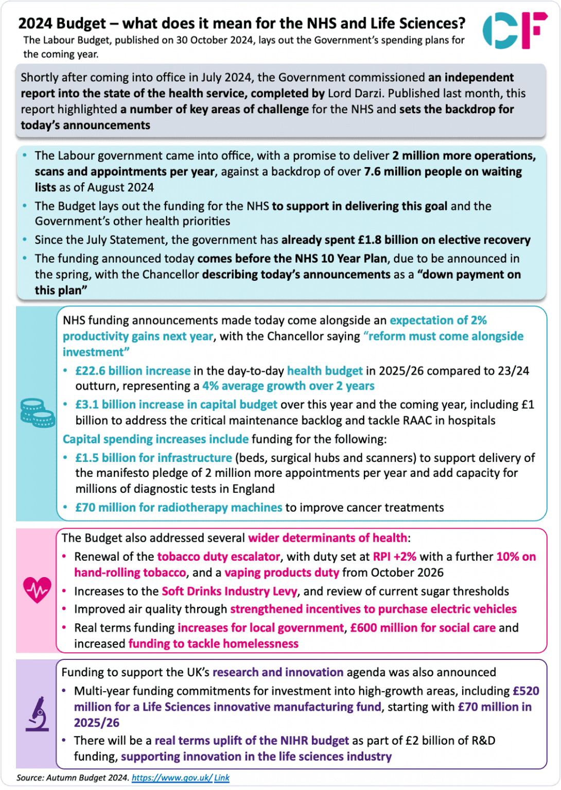 What does the 2024 Budget mean for the NHS and Life Sciences? - CF