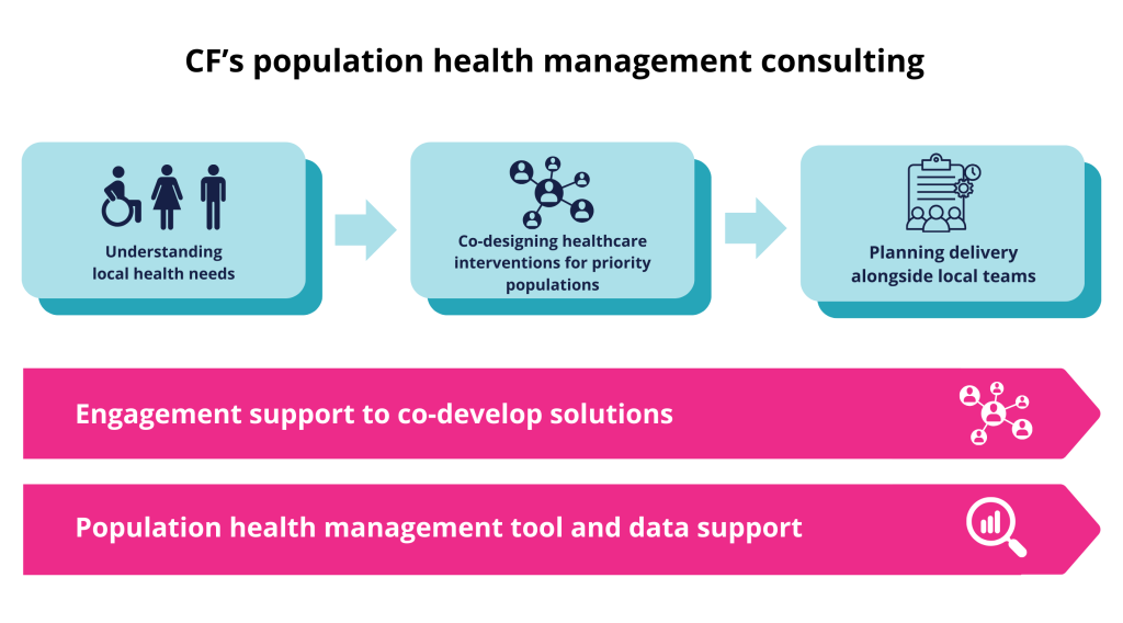 Population health management consulting | CF