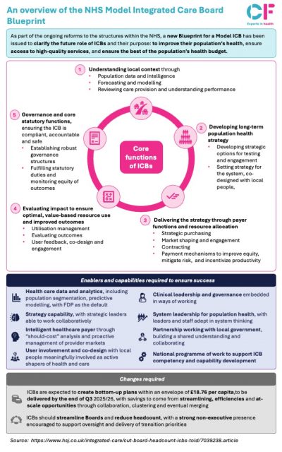 An overview of the NHS Model Integrated Care Board blueprint - CF