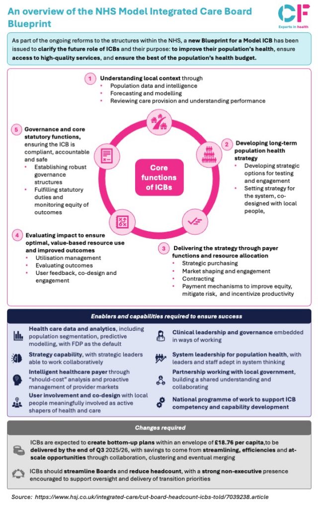An overview of the NHS Model Integrated Care Board blueprint - CF