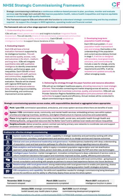 An overview of the NHSE Strategic Commissioning Framework - CF